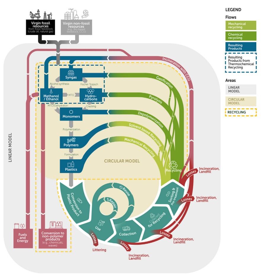 Closing the Plastics Loop: Can Chemical Recycling Deliver on the ...